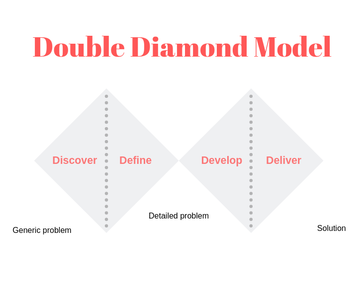 Double Diamond Framework Helps Pms With Design Thinking Delibr